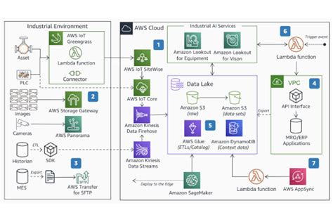 Images Like These Remind Us How Complex Enterprise Iot Applications Can Be Here Are Some Of The