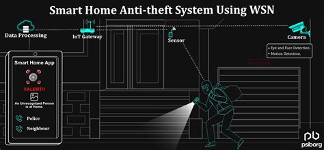 Smart Home Burglar Alarm System Using Iot