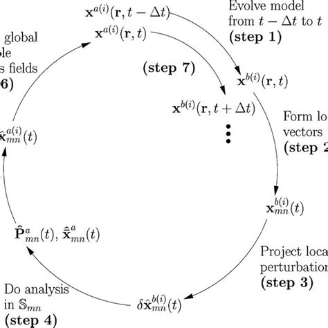 Pdf A Local Ensemble Kalman Filter For Atmospheric Data Assimilation