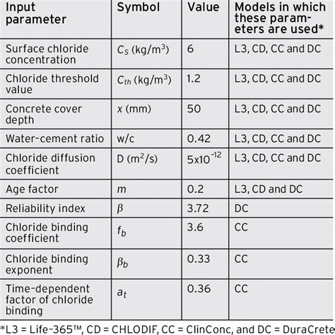 Values Of Input Parameters Required For Models Download Table