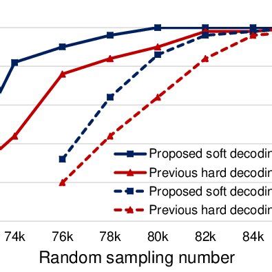 Decoding Results Of The Proposed Soft Decoding And Previous Hard