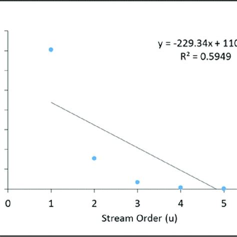Inverse Relationship Between The Stream Order And Stream Number Download Scientific Diagram