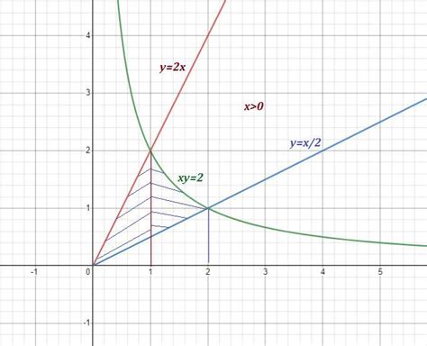 Вычислите объем тела образованного вращением фигуры ограниченной графиками функций Школьные