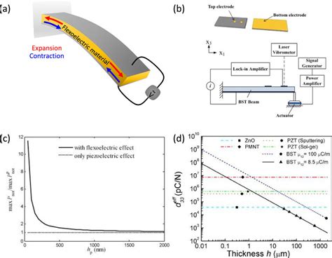 A Cantilever Type Flexoelectric Actuators B Experimental Setup For Download Scientific