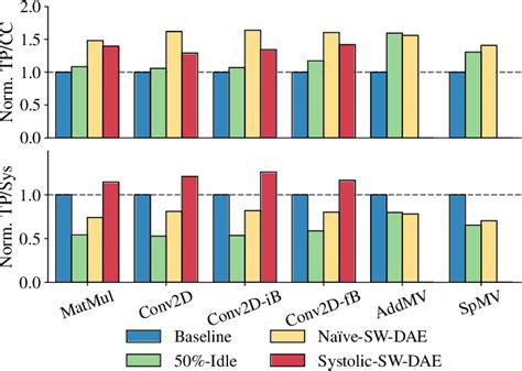 Figure 1 From A Tensor Processing Framework For Cpu Manycore