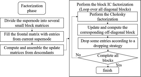 the factorization phase of multifrontal block incomplete cholesky