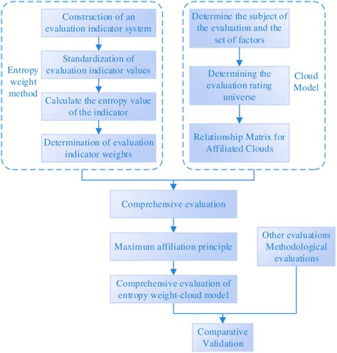 Basic Process Of Entropy Weight Cloud Model Evaluation Method Download Scientific Diagram