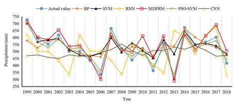 Meemd Decompositionpredictionreconstruction Model Of Precipitation Time Series