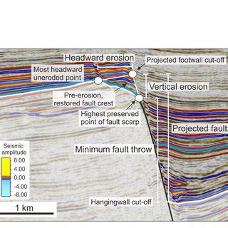 Positions On The Fault That Are Used For Measuring Fault Throw And Download Scientific Diagram