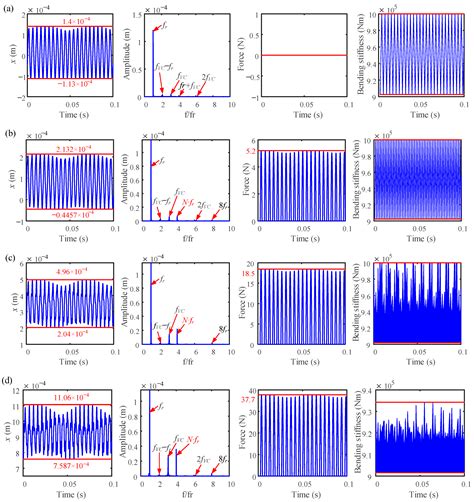 Processes Free Full Text Dynamic Analysis Of A Bolted Joint Rotor