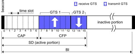Superframe Structure Download Scientific Diagram