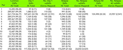 A High Number Of Shared Snps In Most Pairs Indicate A Shared Common