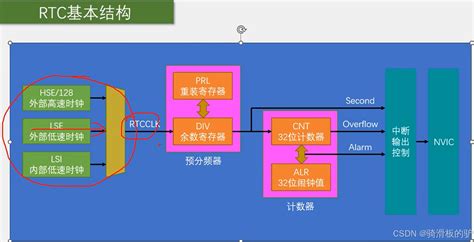 Stm32学习 20240911 Unix时间戳stm32加时间戳 Csdn博客