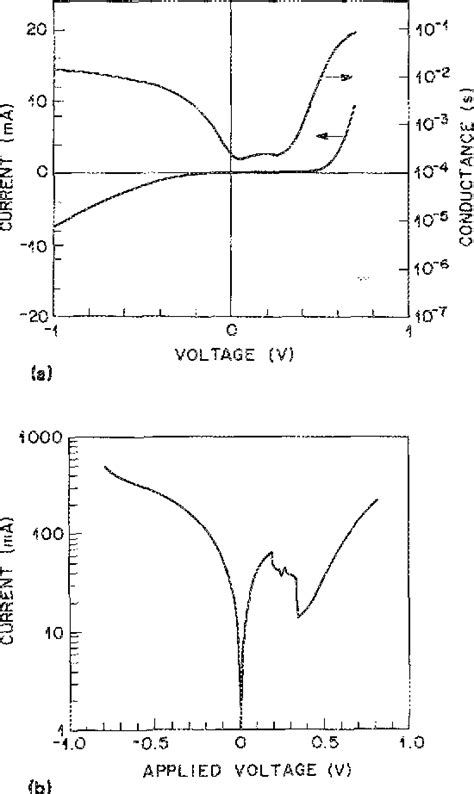 Figure 2 From Quantization Effect On Capacitance Voltage And Current