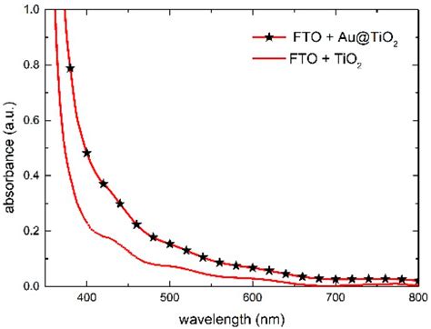 Absorbance Spectra Of The Reference Tio2 And The One Mixed With Au Tio2 Download Scientific