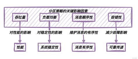 解密kafka主题的分区策略：提升实时数据处理的关键 kafka生产者默认分区策略 csdn博客