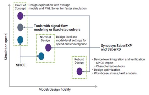 Virtual Prototyping For Power Electronics Systems