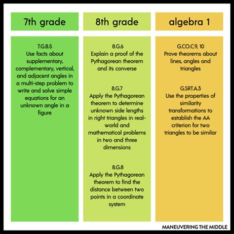 Read Before Teaching Pythagorean Theorem Maneuvering The Middle