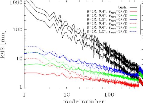 Figure 13 From Non Modulated Pyramid Wavefront Sensor Use In Sensing And Correcting Atmospheric