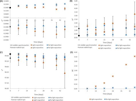 Colors Parameters Of Paracetamol Solution Observed By UVVis