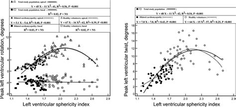 Quadratic And Linear Models Of Regression Highlighting The Parabolic Download Scientific