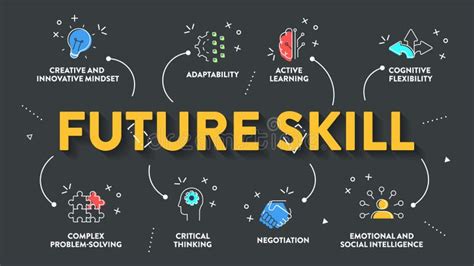 Future Skill Framework Diagram Infographic Vector Has Active Leaning Complex Problem Solving