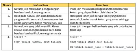 Perbedaan Sql Natural Join Cross Join And Inner Join