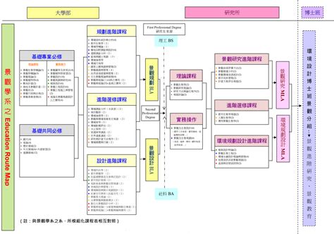 學習地圖 中國文化大學景觀學系