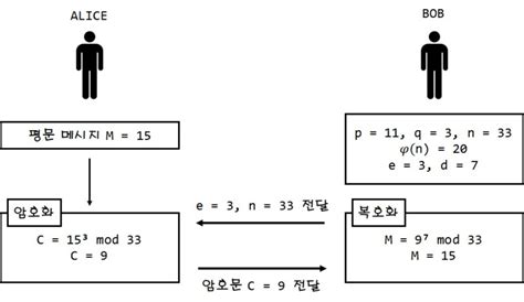 정수론 현존 최강의 암호화 Rsa 소개 And 공개키로 개인키 구하는 로직 Sha Computing