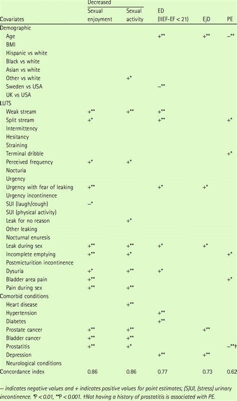 Logistic Regression Of Decreased Sexual Enjoyment And Activity