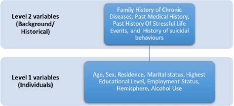 Distribution Of The Explanatory Variables Across The Levels Download