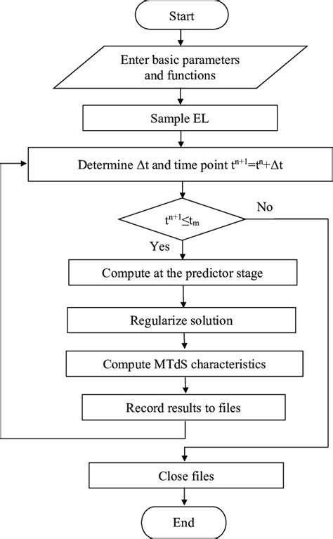 Flow Chart Of The Mtds Dynamics Simulation Algorithm Download