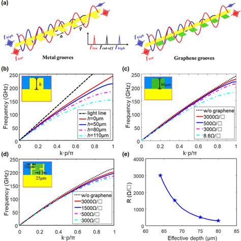 Thz Spps And Their Dispersion Curves A Metal Spp And Metal Graphene