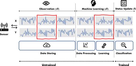 The Workflow Of Fog Computing In The Present Study Fog Computing Download Scientific Diagram