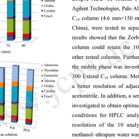 Optimization Of The Extraction Methods Including The Extraction