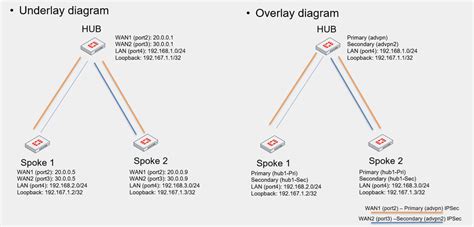 Technical Tip Configuring Bgp Loopback For Advpn Fortinet Community