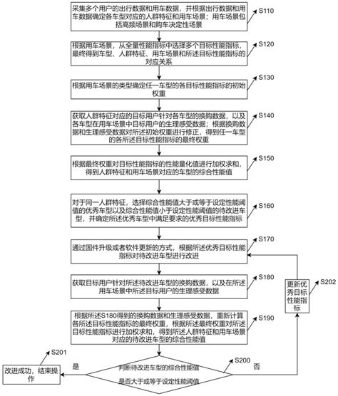 基于多维度大数据分析的车型综合性能分析和改进方法、设备和存储介质与流程
