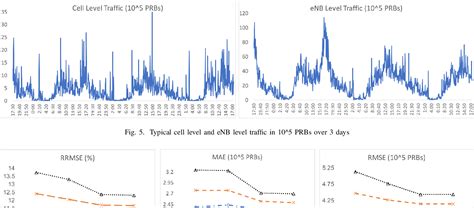 Figure 5 From Cellular Network Traffic Prediction Incorporating Handover A Graph Convolutional