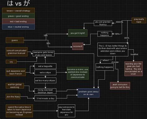 [weekend Meme] は Vs が Use This Flowchart And Never Be Confused Again R Learnjapanese