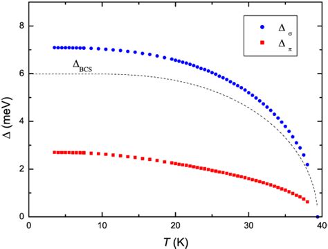 The Temperature Dependences Of The Superconducting Gaps From The