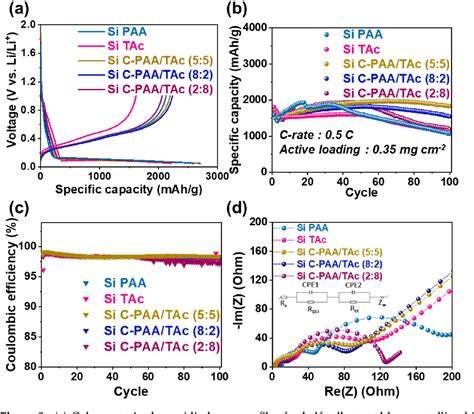 Figure 5 From Radical Scavenging Activatable And Robust Polymeric Binder Based On Poly Acrylic