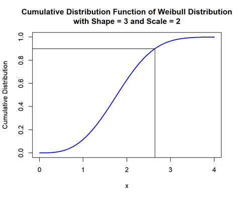 Weibull Distributions In R Statscodes