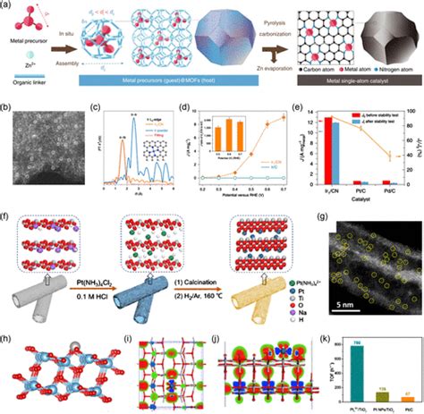 Atomically Dispersed Catalysts Precise Synthesis Structural Regulation And Structureactivity