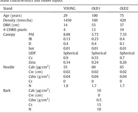 table 2 from estimating forest variables from top of atmosphere