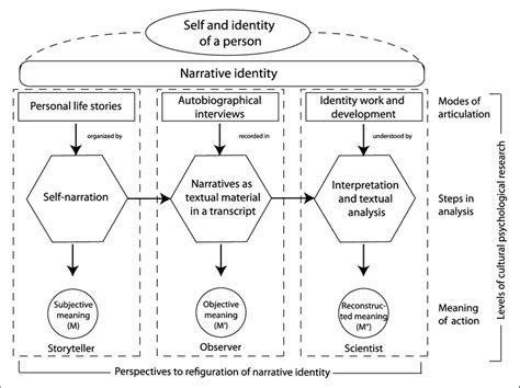 Approach To Narrative Identity Download Scientific Diagram Approach To Narrative Identity Download Scientific Diagram