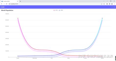 Echarts（react） 知乎
