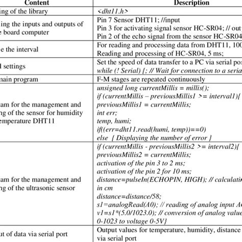 Pseudo Code Of Algorithm For Receiving And Processing Of Data From The