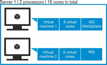 IBM Processor Value Unit PVU
