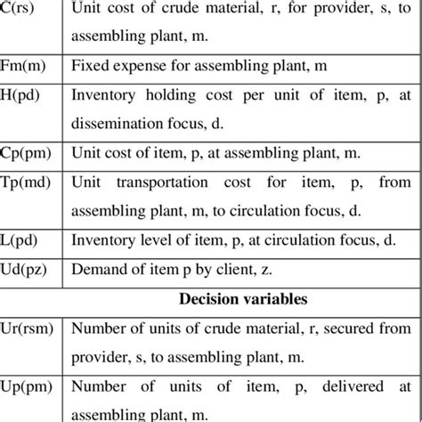 variables of the mathematical model download scientific diagram