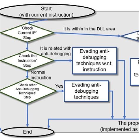 Pdf Automatic Detection And Bypassing Of Anti Debugging Techniques For Microsoft Windows